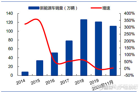 New Energy Vehicle Industry Analysis Chapter 1 Industry OverviewNew ...