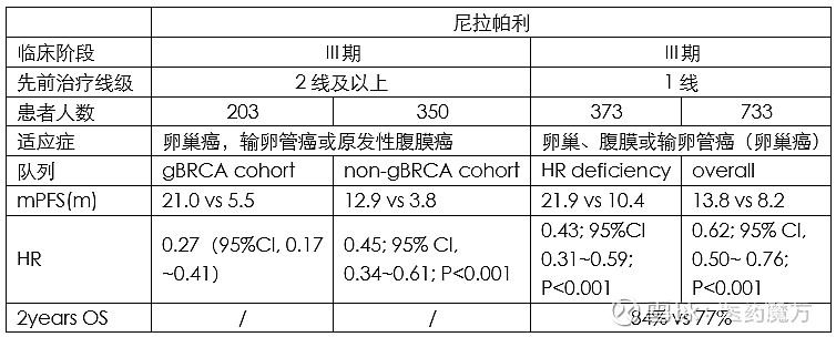PARP抑制剂：氟唑帕利、帕米帕利、AZD5305对比-觅健