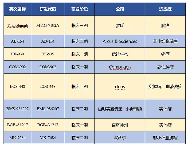 君实生物抗TIGIT单抗获批临床，一文汇总TIGIT研发格局 我们正处于做药的黄金时代，PD-(L)1靶点的成功，使得肿瘤免疫治疗进入史无前例 ...