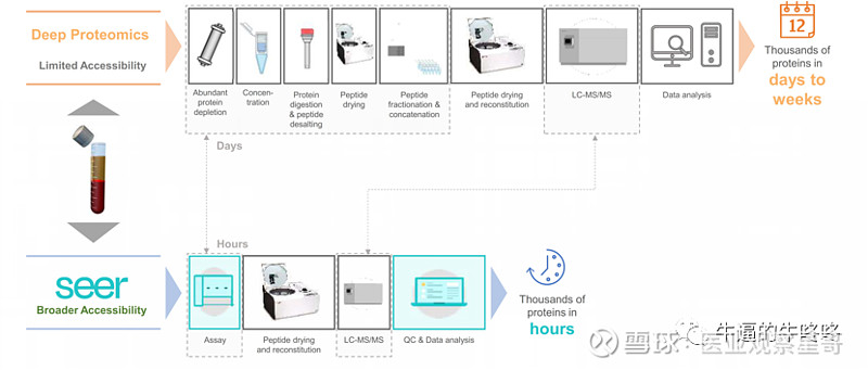 Seer：蛋白质组学领域的 “Illumina”? 扫码关注我们有观点，有态度 这是医业观察公众号的第979-2期文章来源：牛逼的牛咚咚 ...