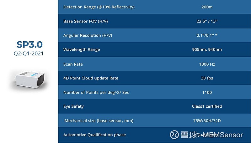 Opsys展示新一代纯固态扫描式Microflash激光雷达SP3.0 以色列初创公司Opsys提供具有更大量程和更高分辨率的低成本汽车级纯固态激光雷达（LiDAR）。据麦姆斯咨询报道，近日 ...