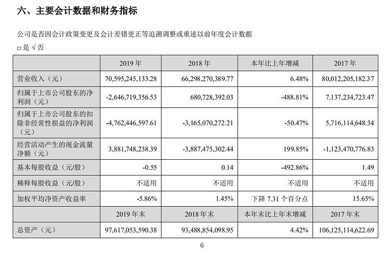 写在长安汽车三年业绩高点 点评长安汽车2020年业绩预告 本文开篇,请大家先看以下一组数据:以上数据取自于2019年年报和2020年年度