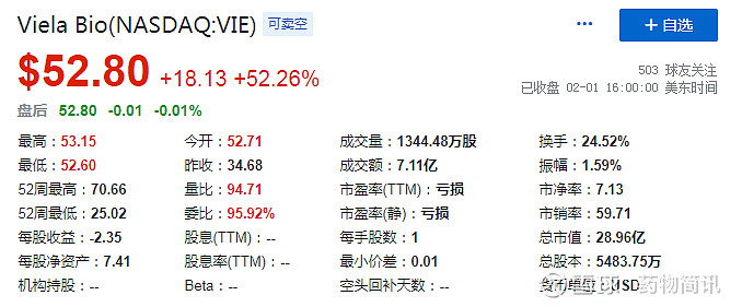 Horizon以30.5亿美元收购Viela Bio，高瓴、博裕等大赚！ 2021年2月1日，Horizon Therapeutics宣布达成 ...