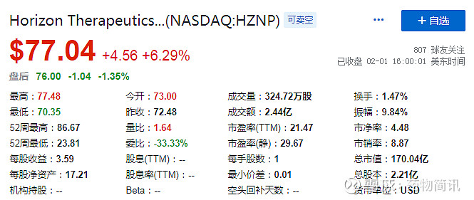 Horizon以30.5亿美元收购Viela Bio，高瓴、博裕等大赚！ 2021年2月1日，Horizon Therapeutics宣布达成 ...