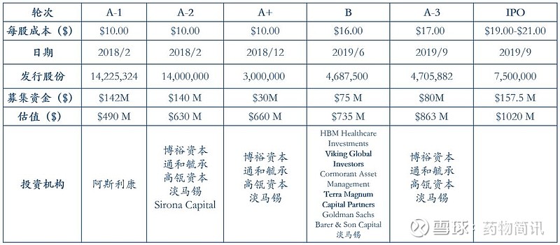 Horizon以30.5亿美元收购Viela Bio，高瓴、博裕等大赚！ 2021年2月1日，Horizon Therapeutics宣布达成 ...