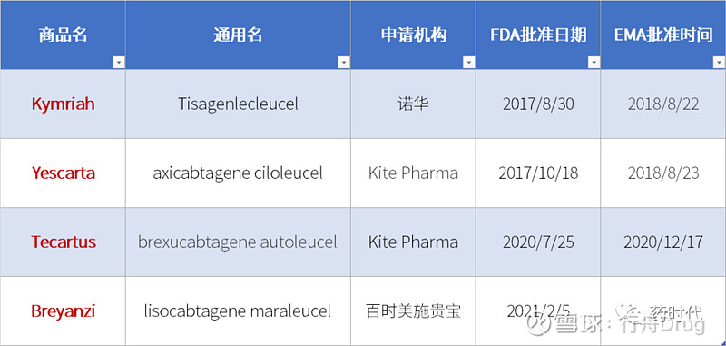 一文看懂全球获批的四款CAR-T疗法 点击上方的 行舟Drug 添加关注关键词：CAR-T疗法；Kymriah；Yescarta ...