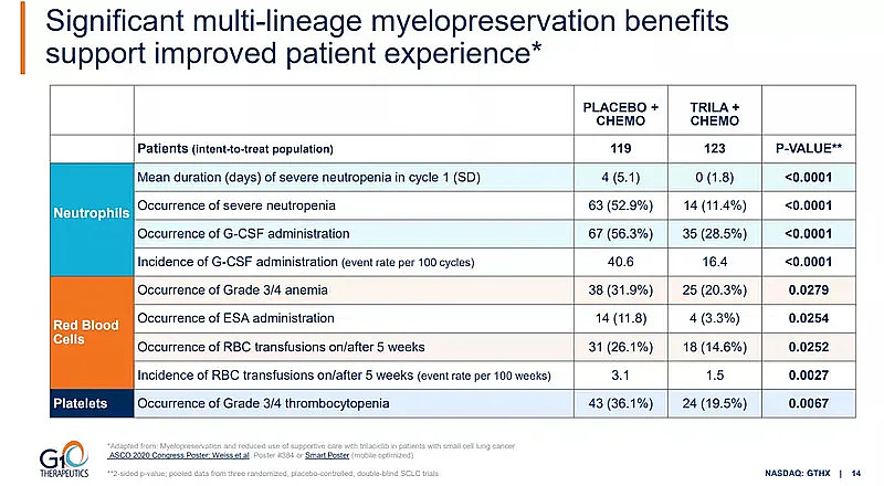 FDA批准首个化疗骨髓保护新药Trilaciclib！先声药业拥有中国权益 2月12日，G1 Therapeutics 宣布FDA批准 ...