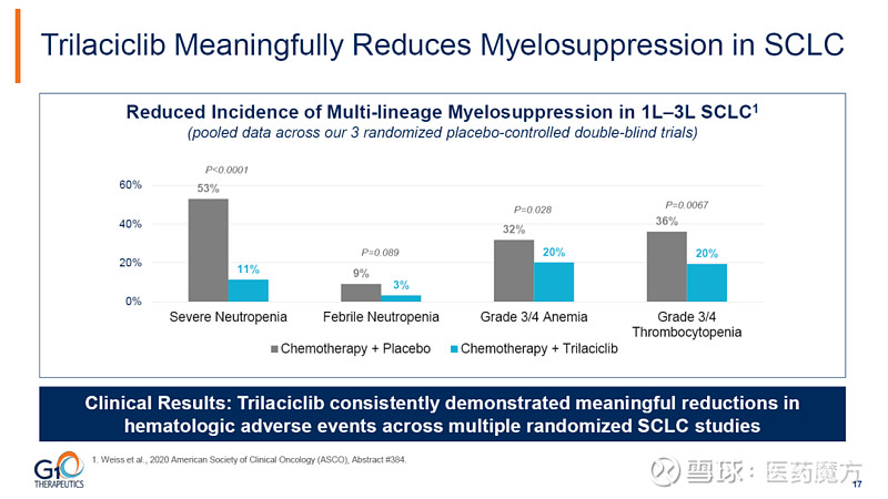 FDA批准首个化疗骨髓保护新药Trilaciclib！先声药业拥有中国权益 2月12日，G1 Therapeutics 宣布FDA批准 ...