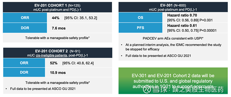 BioNews | 安斯泰来/Seagen提交ADC药物PADCEV两项膀胱癌的补充生物许可申请 作者：青铜树 微信公众号：蹊之美股生物医药 ...