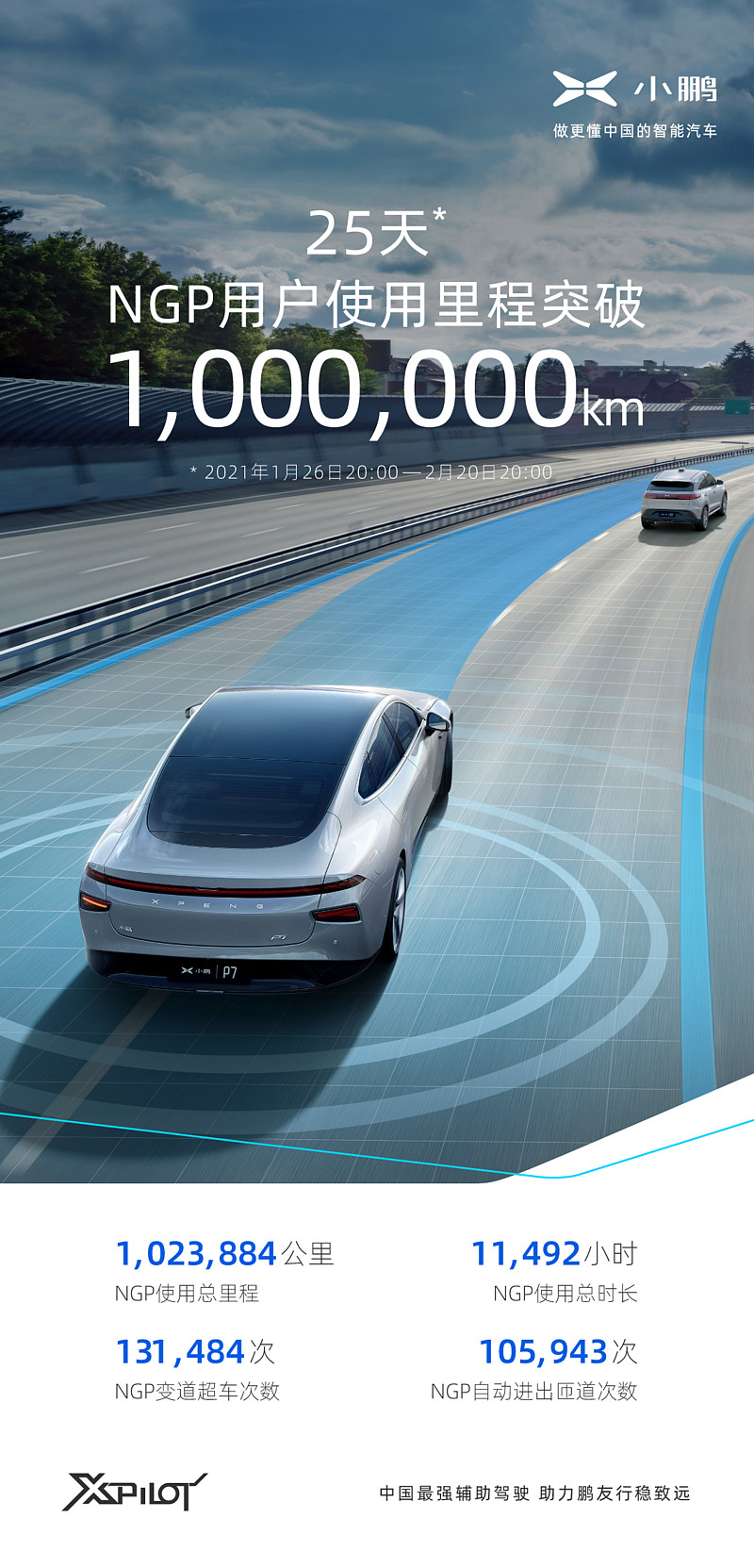 小鹏汽车NGP自动导航辅助驾驶（公测版）推出25天内 用户使用里程突破百万公里 【2021年2月22日】2021年1月26日20:00开始， 小鹏汽车 带来了P7车型史上最强OTA升级，并向 ...