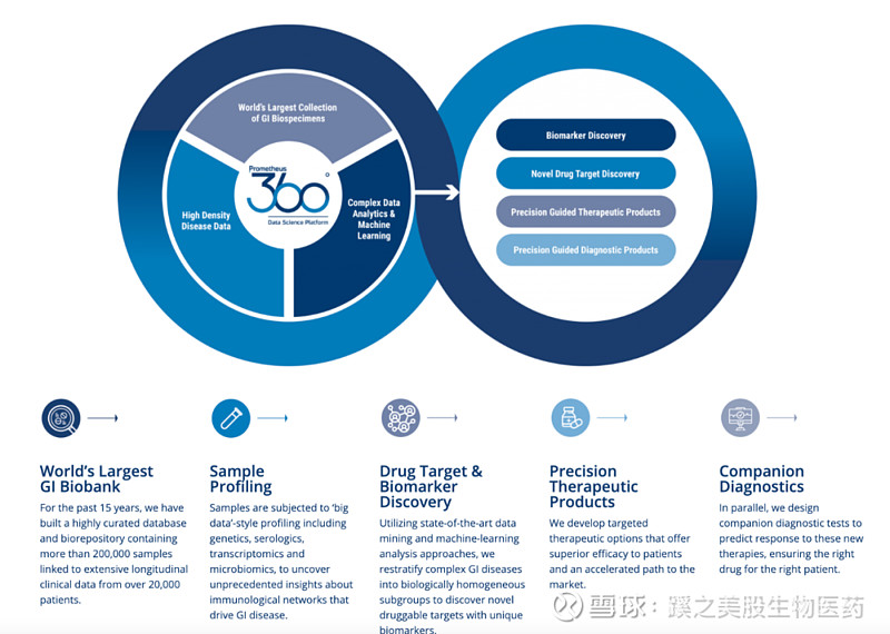 IPO早知道 | Prometheus Bio：拥有全球最大胃肠数据库公司申请1.25亿美... 作者：青铜树 微信公众号：蹊之美股生物医药 ...