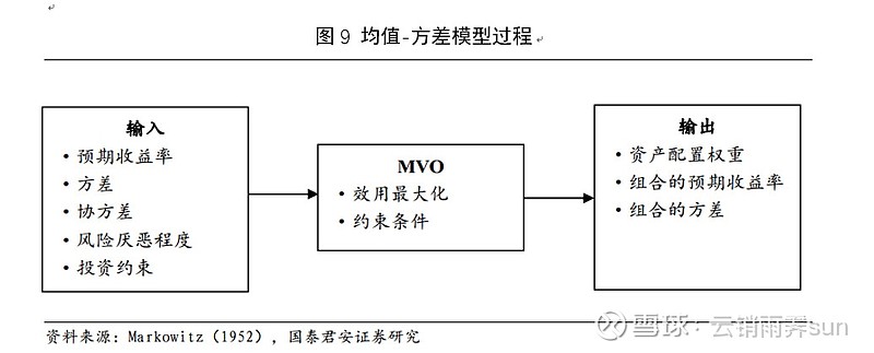 大类资产配置专题（四）均值方差模型（MVO） 1、概述均值方差模型又称Markowitz模型，是最基础的资产配置模型，是大类资产配置过程中的 ...