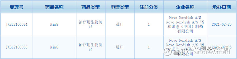 诺和诺德双抗Mim8获NMPA受理，较罗氏Hemlibra强效15倍，有望全球同步上市 文章来源：“ 凯莱英 药闻”微信公众号2月25日，国家 ...