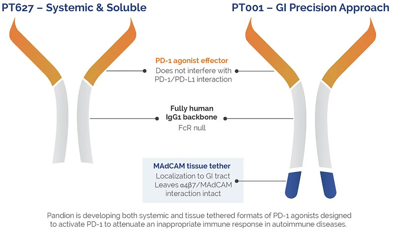 默沙东18.5亿美元收购Pandion，获得Tregs调节剂和PD1激动剂 2月25日， 默沙东 宣布和Pandion ...