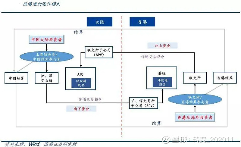 机构投资者之：境外资金 定义境外资金包括QFII、RQFII和从陆股通流入的机构，但由于港交所的陆股通账户并未对外披露构成，沪深两地的交易所和中... - 雪球