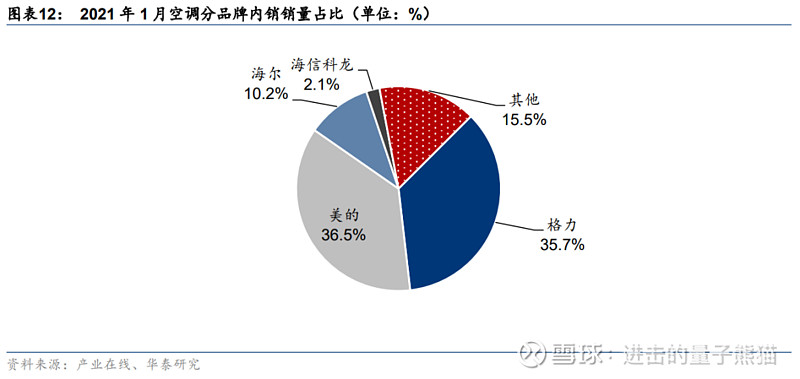 2021年1月空调销售数据深度解读,格力和美的的差距拉开了吗? 文章首发于微信公众号 “量子熊猫” ,欢迎关注获取更多信息。公众号内还可以获取