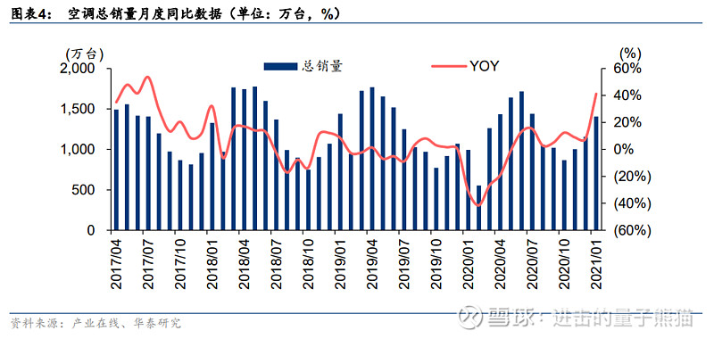 2021年1月空调销售数据深度解读,格力和美的的差距拉开了吗? 文章首发于微信公众号 “量子熊猫” ,欢迎关注获取更多信息。公众号内还可以获取