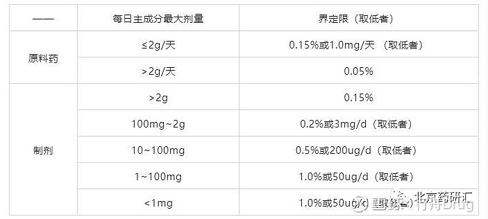 如何解读ICH指导原则中的杂质三限（报告限，鉴定限，界定限） 点击上方的 行舟Drug 添加关注 【导读】由于药品在临床使用中产生的不良反应 ...