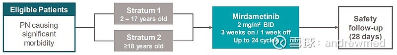 SpringWorks公布Mirdametinib治疗NF1-PN患者2b期临床中期数据 文章来源：“ 凯莱英 药闻”微信公众号2021年2月 ...