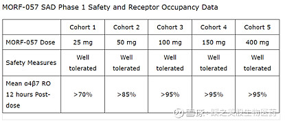 BioNews | Morphic：市场乐观！MORF-057递增剂量I期临床试验中期积极结果 作者：林出 微信公众号：蹊之美股生物医药 ...