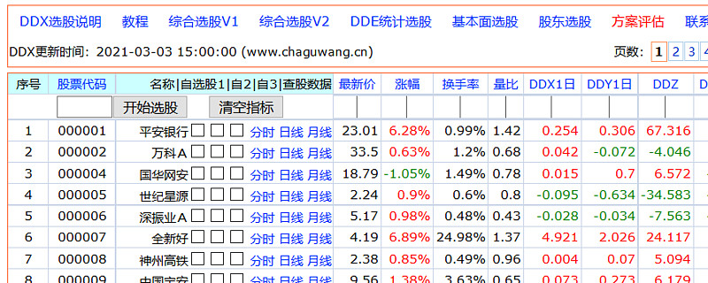如何利用DDX和DDY指标选股? 如何利用查股网DDX和DDY指标选股?（1）首先ddx，ddy肯定要红，ddx排序时排名靠前的；第二量比、单数比大于1；... - 雪球