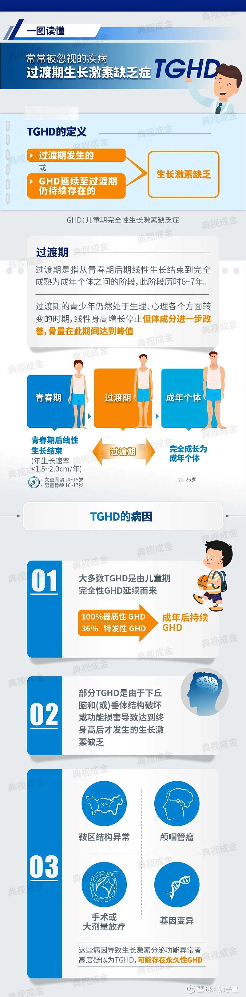 一图读懂 | 常常被忽视的疾病-过渡期生长激素缺乏症（TGHD） 我们都知道生长激素被广泛地应用与儿童生长发育，也知道在国外70%以上的生长 ...