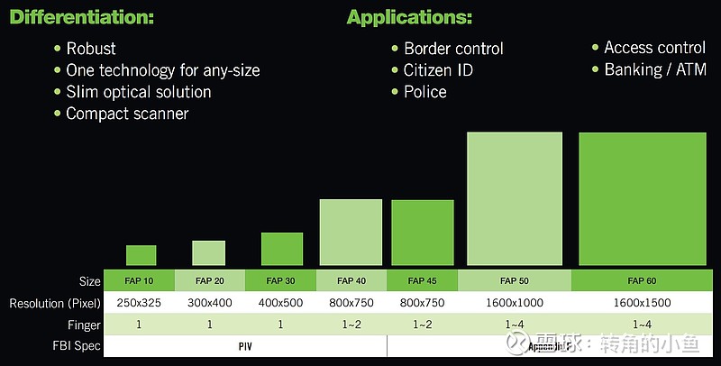 $汇顶科技(SH603160)$ 和 高通 的超声波指纹识别的竞争对手来了：美国商业资讯：Isorg指纹特征采集（FAP... - 雪球
