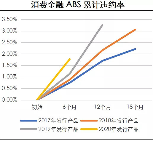 2020年我国消费金融ABS信用风险回顾与2021年展望 主要观点2020年消费金融ABS发行端总体受新冠疫情影响较小，发行主体以头部小贷公司 ...