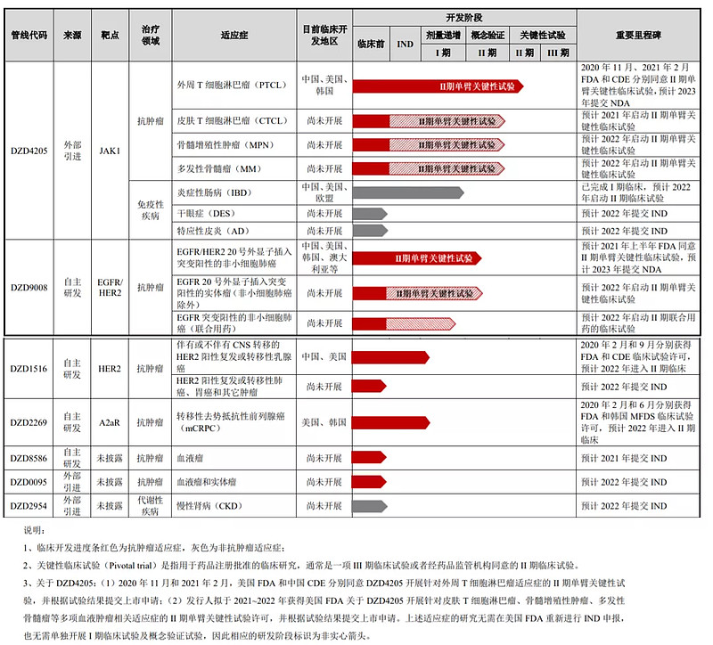 迪哲医药科创板IPO，首次对外披露全部管线，拟募资17.83亿元 3月10日，上交所披露受理迪哲（江苏）医药股份有限公司 （ 迪哲医药 ）科创 ...