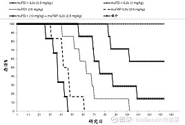 白细胞介素-2的工程化改造设计之路 白细胞介素2 (Interleukin 2，IL-2)是细胞因子中白细胞介素的一种，在免疫系统中起重要作用 ...