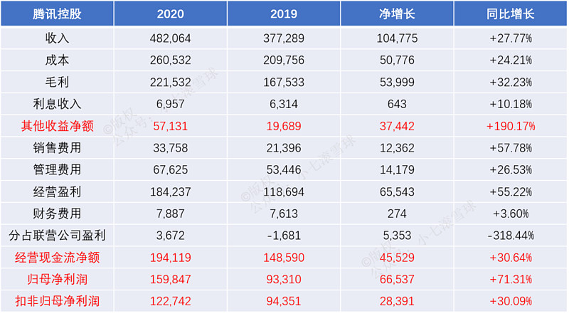 投资大丰收——腾讯2020年年报点评 小七刚梳理完 腾讯 2020年的年报，全年净利润1598亿，同比增长713，扣除计入利润表的投资收益等非经常性损益后 雪球