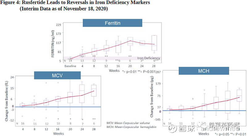 多肽企业Protagonist的rusfertide获FDA和EMA支持将开展真性红细胞增多症III期，或将挑战芦可替尼 文章来源：“ 凯莱英 ...