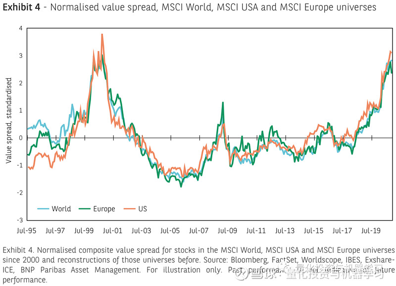 价值投资：投降还是机会？ 核心观点价值因子并未失效，Value Spread在今年预期会收缩基于Value Spread的因子择时策略，并不能 ...