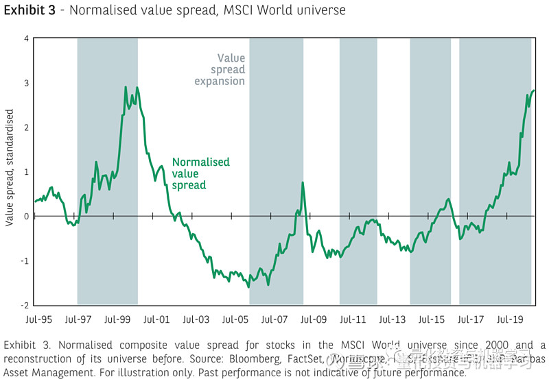 价值投资：投降还是机会？ 核心观点价值因子并未失效，Value Spread在今年预期会收缩基于Value Spread的因子择时策略，并不能 ...
