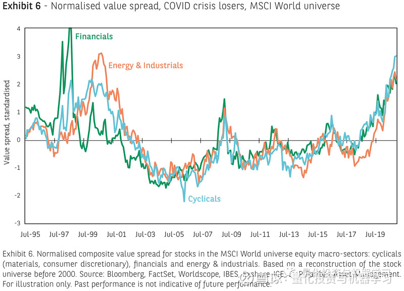 价值投资：投降还是机会？ 核心观点价值因子并未失效，Value Spread在今年预期会收缩基于Value Spread的因子择时策略，并不能 ...