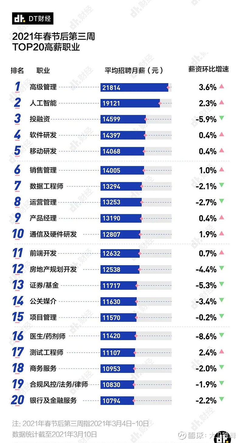 2021年十大高薪行业出炉！据统计，今年top10高薪行业分别是金融、能源、网络游戏、科研、 计算机 软件、互联网电子商 雪球