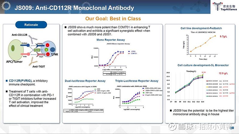 TIGIT、CD112R/PVRIG、pd1三联 君实有很多有意思的靶点。TIGIT、CD112R/PVRIG、pd1三联 JS006 ...