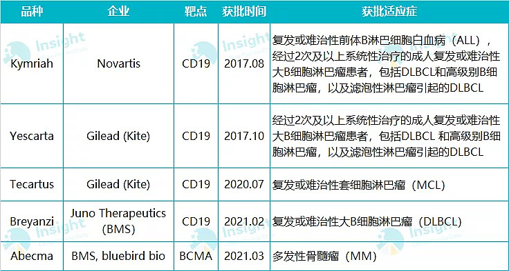 全球首款 BCMA 靶向 CAR-T 疗法获批 3 月 26 日，FDA 宣布批准 BMS/ 蓝鸟生物 CAR-T 疗法 Abecma（idecabtagene vic... - 雪球