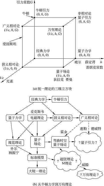 群星灿烂 文/张天蓉近代物理理论中有3个最重要的常数：光速c、普朗克常数h、引力常数G。物理学家以它们为基础，分别建立了相对论、量... - 雪球