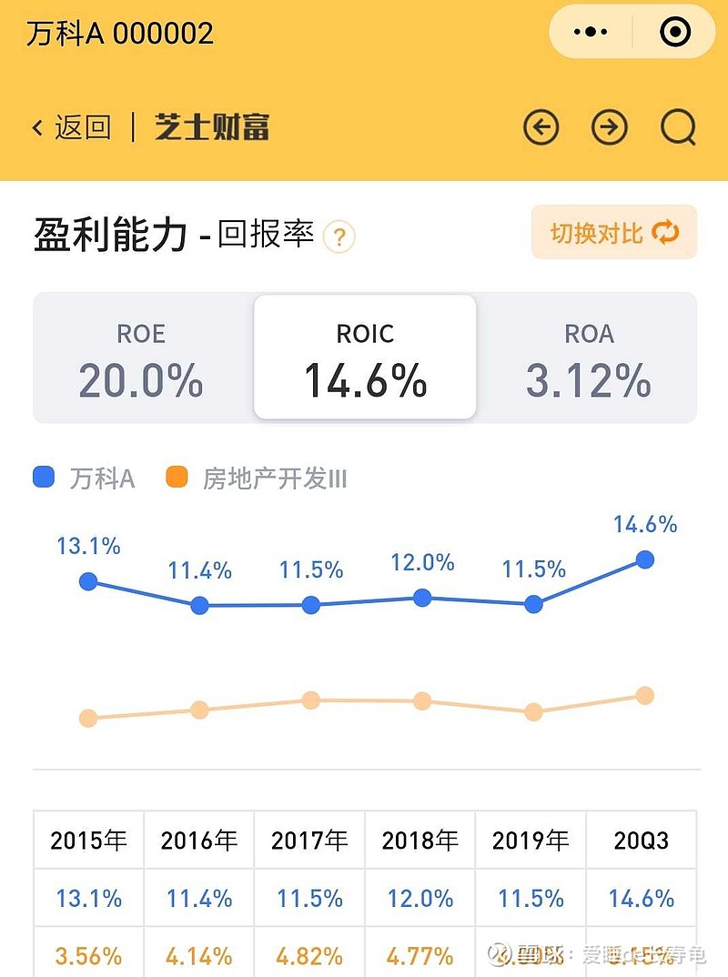 三个重要指标：ROE/ROIC/ROA 1、ROE 值越大越好中文名： 净资产收益率 外文名：Return on Equity别名：股东权益 ...