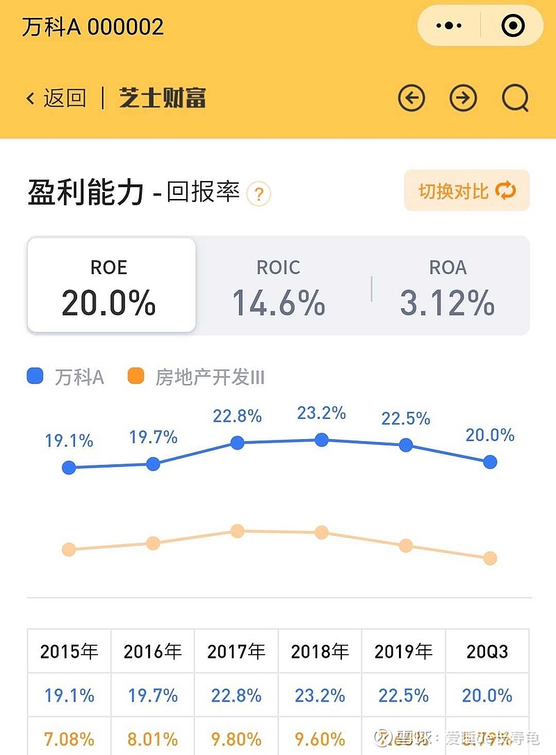 三个重要指标：ROE/ROIC/ROA 1、ROE 值越大越好中文名： 净资产收益率 外文名：Return on Equity别名：股东权益 ...
