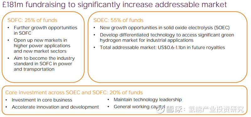 CERES：CERES 从SOFC到SOEC 一、财务概况1、2020年度营业收入2194万英镑，同比1913万，增加14.69%。（公司 ...