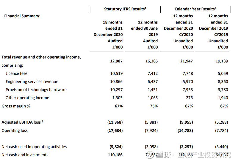 CERES：CERES 从SOFC到SOEC 一、财务概况1、2020年度营业收入2194万英镑，同比1913万，增加14.69%。（公司 ...