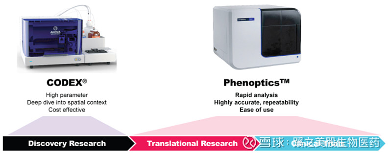 IPO早知道 | Akoya Bio: 空间转录组学公司申请1.15亿美元IPO上市 作者：Wenjing 微信公众号：蹊之美股生物医药 ...