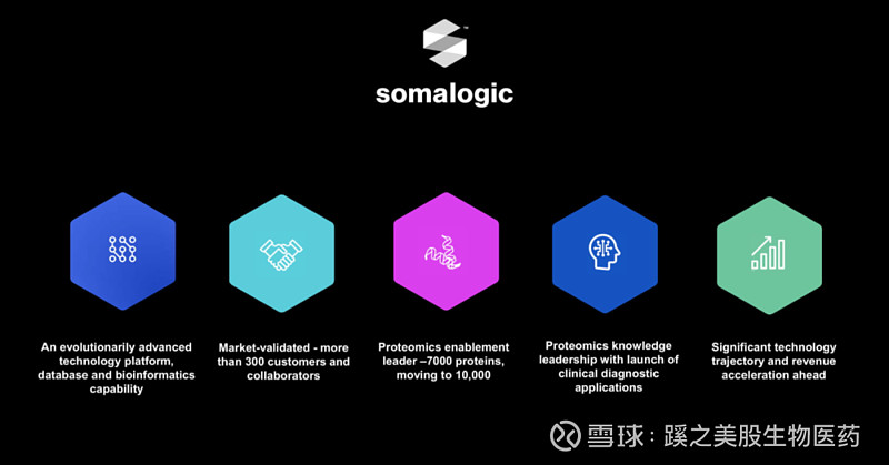 BioNews | AI数据驱动型蛋白组学公司SomaLogic将借壳上市，融资6亿美元 作者：Wenjing 微信公众号：蹊之美股生物医药 ...