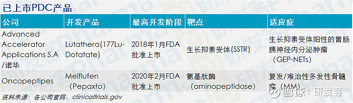 PDC：偶联多肽攻击实体瘤，国内有4家研发 | 研究院 近日，Oncopeptides公司开发的多肽偶联药物（peptide drug conjugate，PDC）melflu... - 雪球