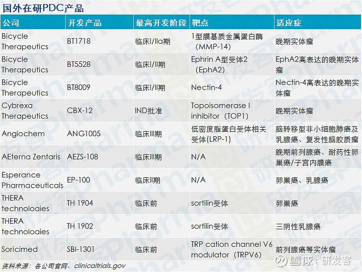PDC：偶联多肽攻击实体瘤，国内有4家研发 | 研究院 近日，Oncopeptides公司开发的多肽偶联药物（peptide drug ...