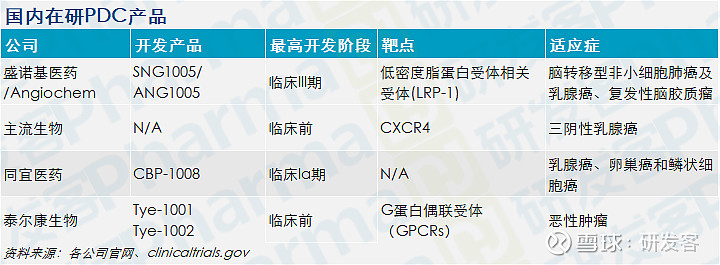 PDC：偶联多肽攻击实体瘤，国内有4家研发 | 研究院 近日，Oncopeptides公司开发的多肽偶联药物（peptide drug ...