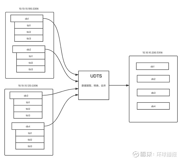 优刻得UDTS数据集成服务助企业分析决策 近期，UCloud $优刻得-W(SH688158)$ UDTS在数据传输的基础上，上线了数据集成服务，可实现多个数据源... - 雪球