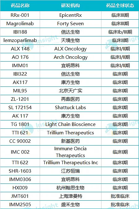重磅吸金 CD47 靶点，全球在研新药半数在中国，谁将率先突围？ CD47 是近年来免疫领域的一个热门靶点，其热度不亚于 PD-1 的火热势头，国内外现已有数十家知名创新型药企对该靶点进 ...